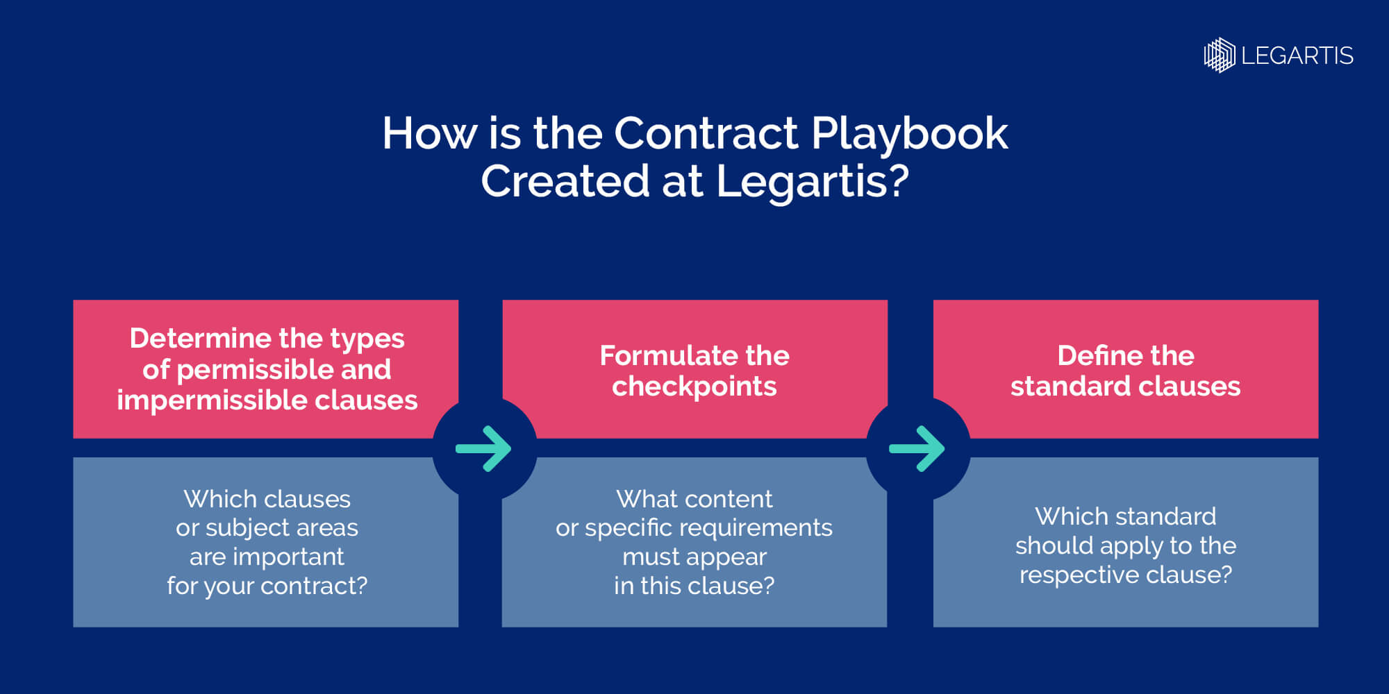 Contract Playbook: Why you need one | Legartis